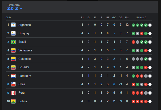 Cómo va la tabla de posiciones por Eliminatorias 2026
