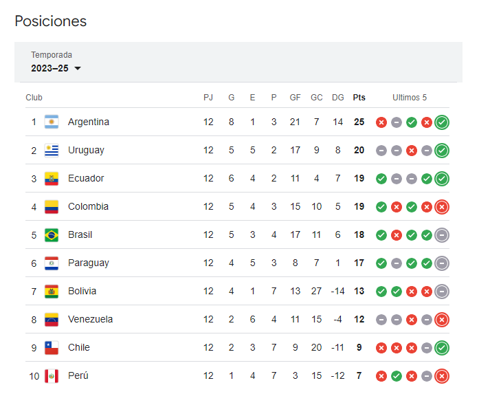 Así quedó la tabla de posiciones de las Eliminatorias 2026 tras la fecha 12