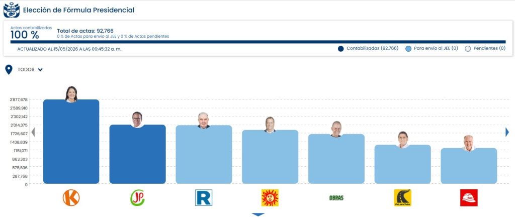ONPE contabiliza el 100 % de actas electorales de las elecciones ...